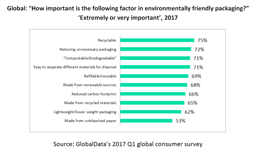The future of sustainable packaging Comment
