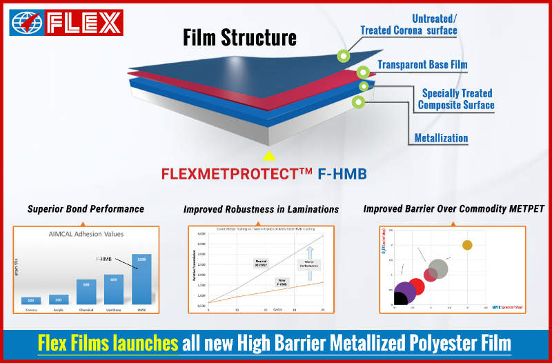 Flex Films Launches All New High-Barrier Metallised Polyester Film ...