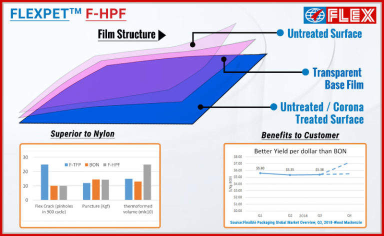 FlexFilms Launches Two New Advanced BOPET Film - Packaging Gateway