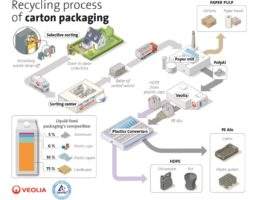 Tetra Pak and Veolia to recycle used beverage carton components in EU