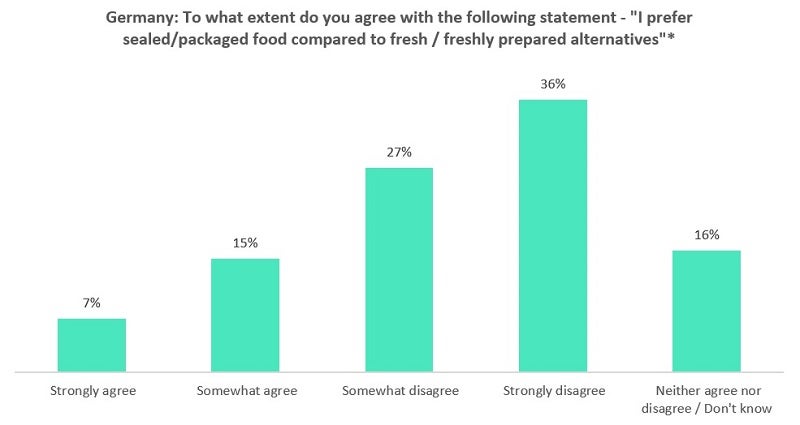 German consumers opting for fresh produce over packaged foods